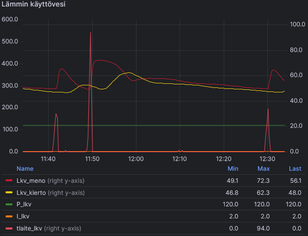 Ouman H23 ja lämpimän käyttöveden (PI)-säätö | Lampopumput ...