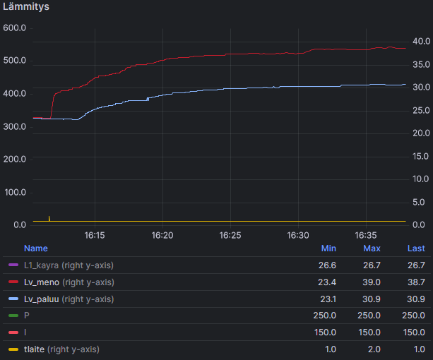 Ouman H23 ja lämpimän käyttöveden (PI)-säätö | Lampopumput ...