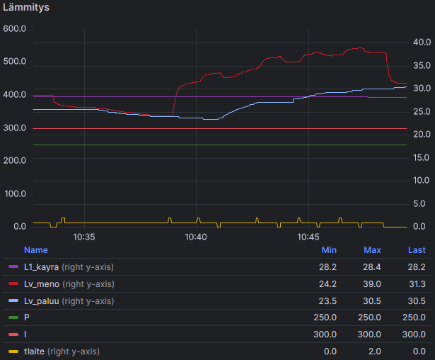 Ouman H23 ja lämpimän käyttöveden (PI)-säätö | Lampopumput ...