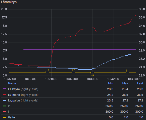 Ouman H23 ja lämpimän käyttöveden (PI)-säätö | Lampopumput ...