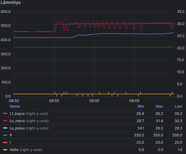 Ouman H23 ja lämpimän käyttöveden (PI)-säätö | Lampopumput ...