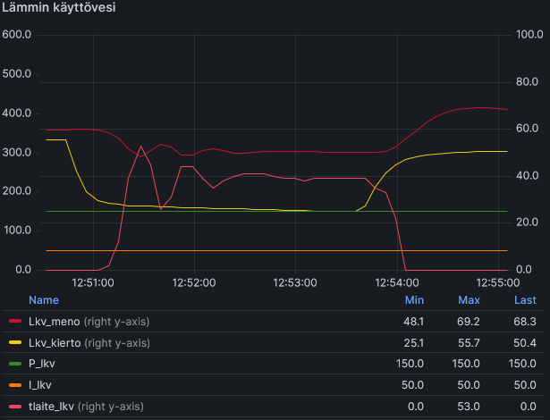 Ouman H23 ja lämpimän käyttöveden (PI)-säätö | Lampopumput - Keskustelua lämpöpumpuista