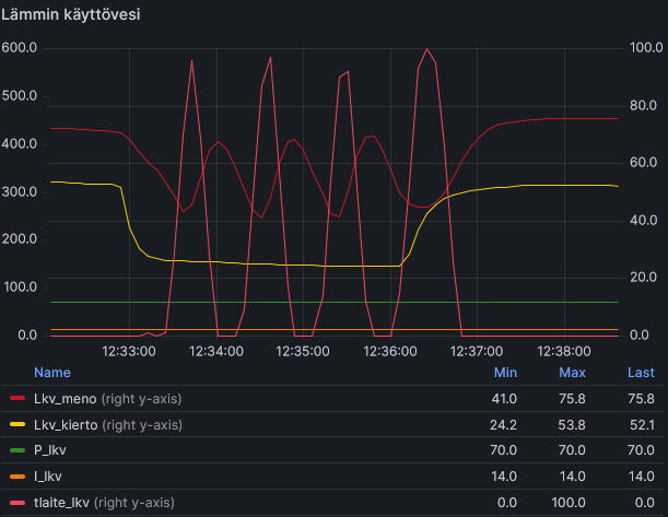Ouman H23 ja lämpimän käyttöveden (PI)-säätö | Lampopumput - Keskustelua lämpöpumpuista